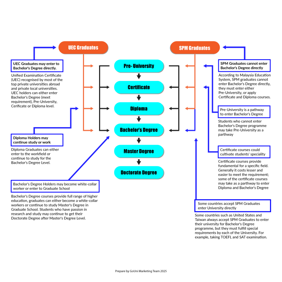 Study Pathway - gouni.my